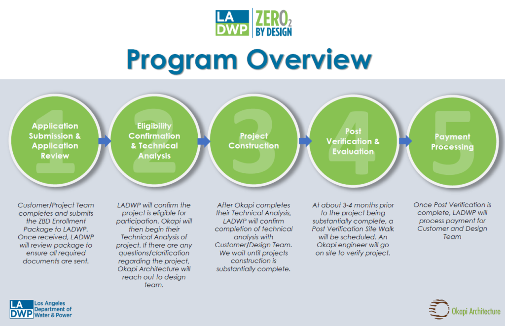 Zero by Design – Okapi Architecture